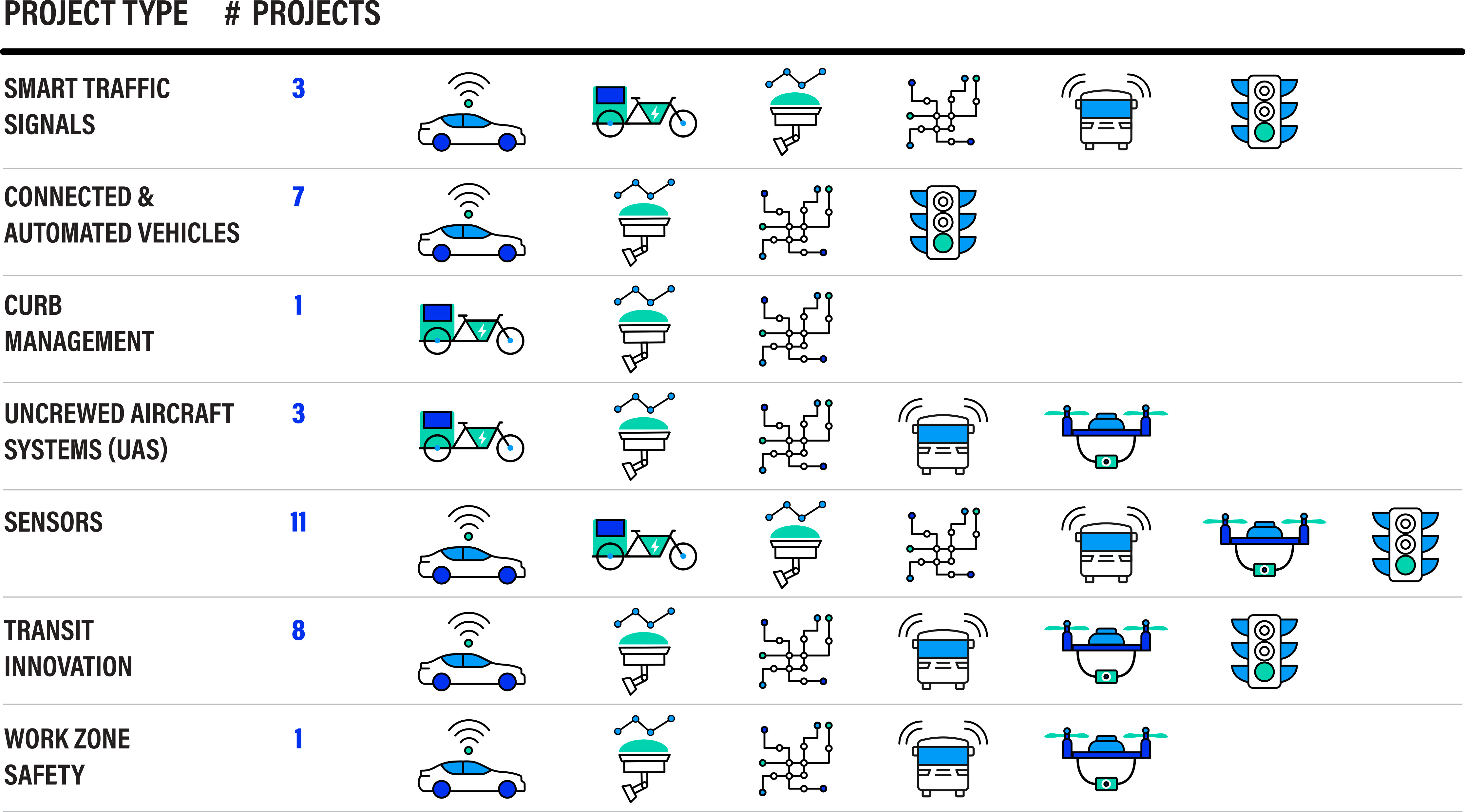 SMART Stage 1 2023 | US Department of Transportation